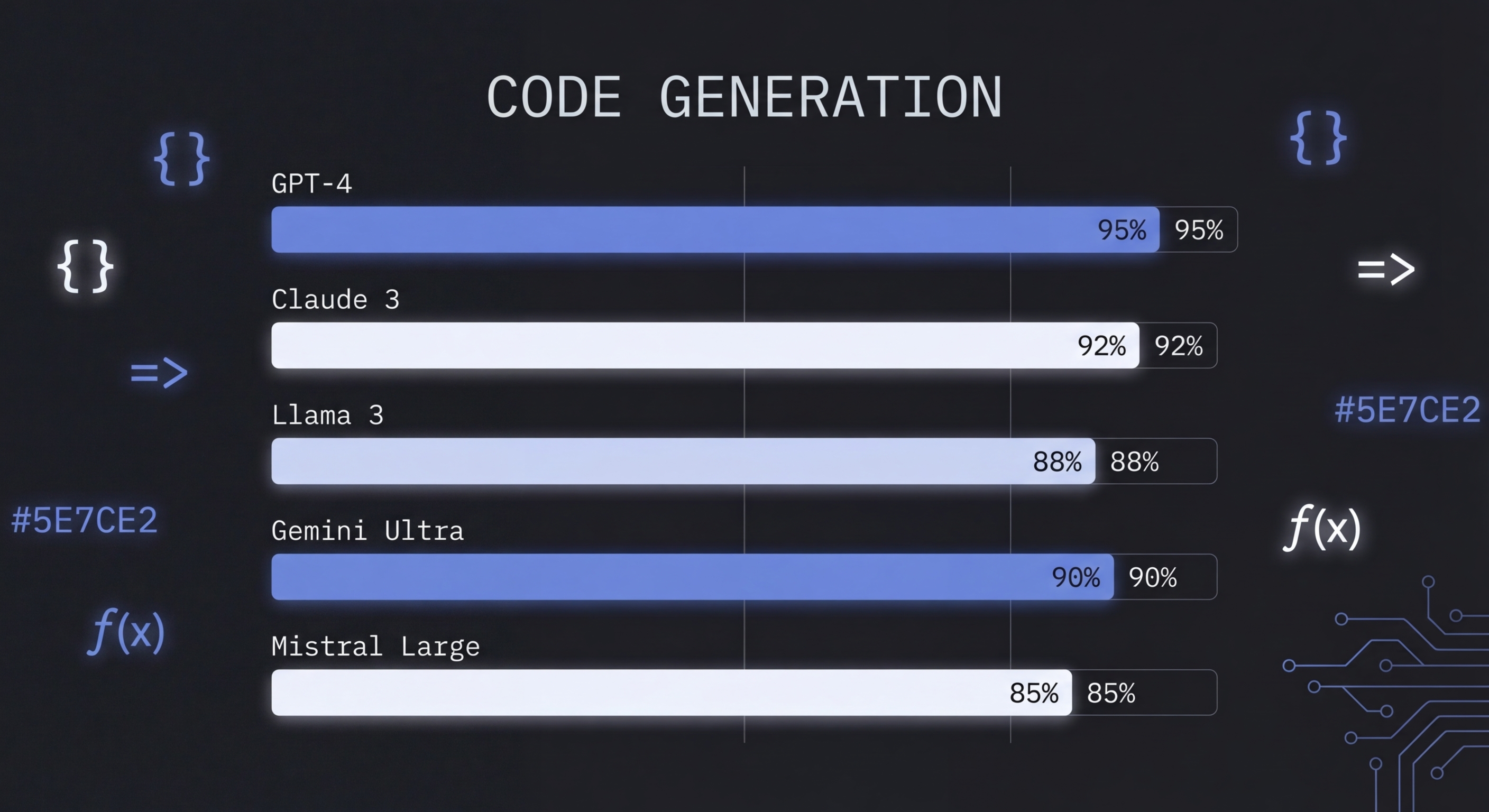 Best LLM for Code Generation (2026): Benchmarks & Rankings | Morph
